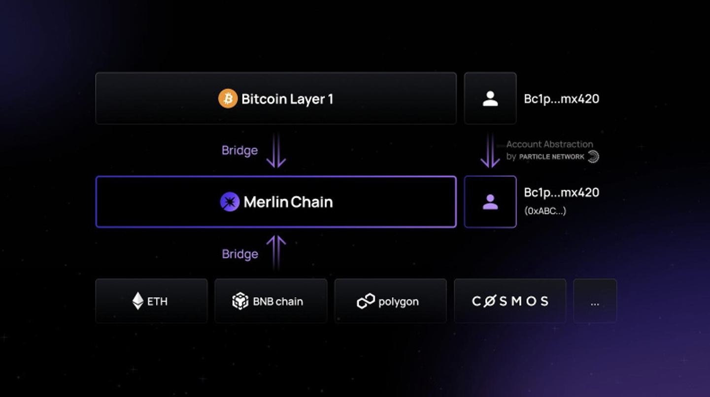 Unlocking Bitcoin's Potential: Introducing Merlin Chain, a Native L2 Solution